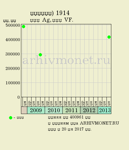 Николай II. Монета рубль(гангут) 1914 года. Состояние VF.