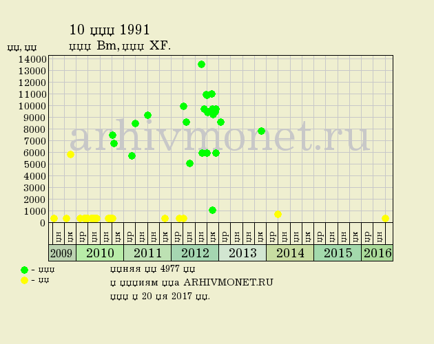СССР поздний. Монета 10 рублей 1991 года. Состояние XF.
